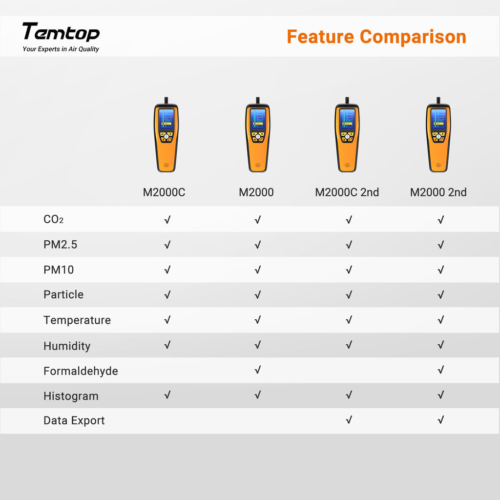Temtop M2000 2nd CO2 Air Quality Monitor for PM2.5 PM10 Particles CO2